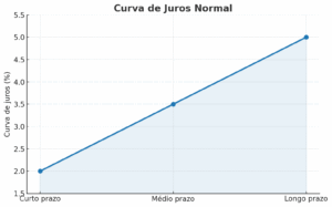 Curva de Juros: conceito, funcionamento, tipos e impactos - Investidor Top