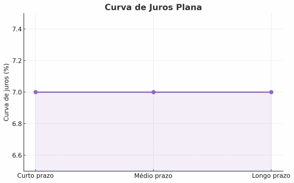 Curva de Juros: conceito, funcionamento, tipos e impactos - Investidor Top