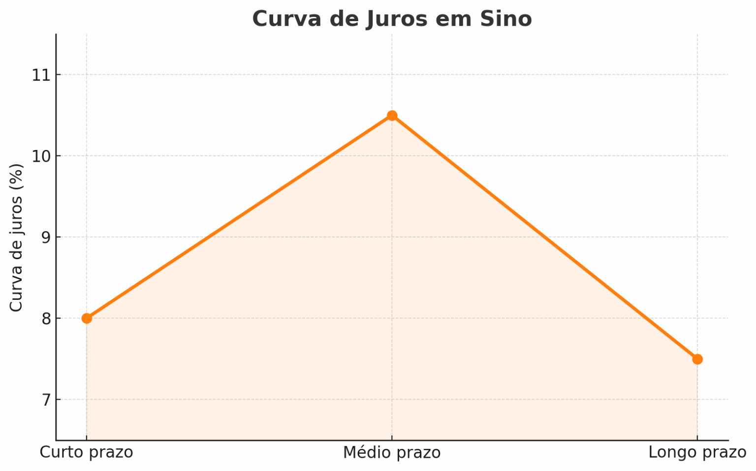Curva de Juros: conceito, funcionamento, tipos e impactos - Investidor Top